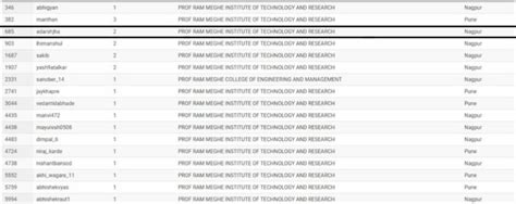Adarsh Jha On Linkedin Codevita Tcs Cppprogramming