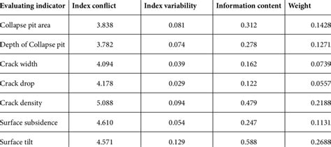 Objective Weight Calculation Results Of Critic Download Scientific Diagram
