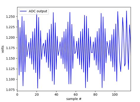 ADS Huge Noise On ADC Readings From A Constant Voltage Source Data Converters Forum