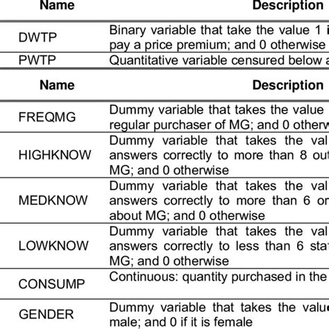 Variables Used In The Specification And The Estimation Of The Sample Download Table