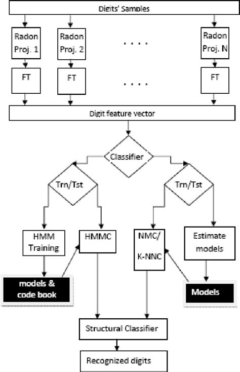 Figure 1 From Recognition Of Handwritten Arabic Indian Numerals Using Radon Fourier Based
