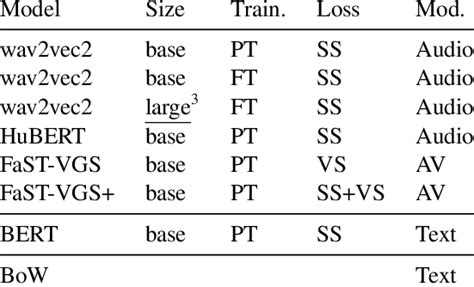 Models Investigated In This Study PT Pre Trained FT Fine Tuned Download Scientific