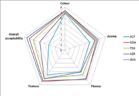 Spider Plot Of Sensory Evaluation Of Whole Meal Acha Malted Soybean Download Scientific Diagram