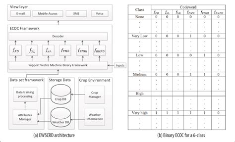 a architecture b binary ecoc for a 6 class includes 64 examples