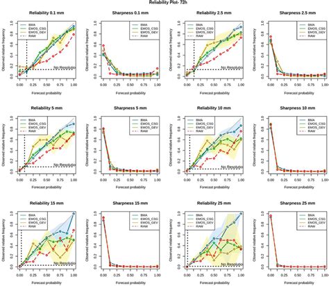 Reliability Diagrams Including Bootstrap Confidence Intervals Ci For