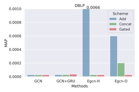 Enhanced Models With Different Schemes The Performance Of Enhanced Download Scientific Diagram