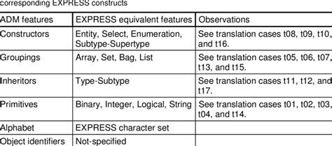 Features Of A Generic Modeling Language According To The Adm And The
