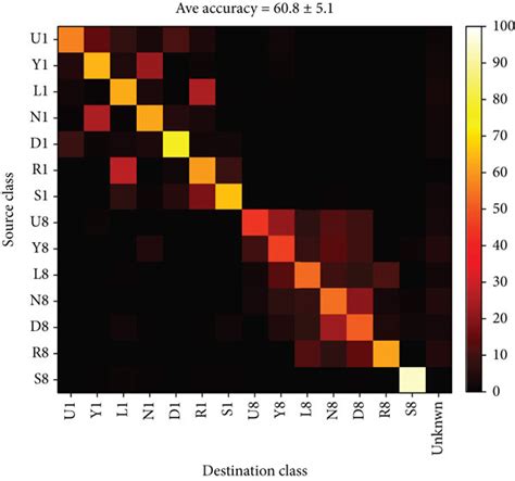 Confusion Matrix Of Mixed Time Multiclass Classifications A A Single
