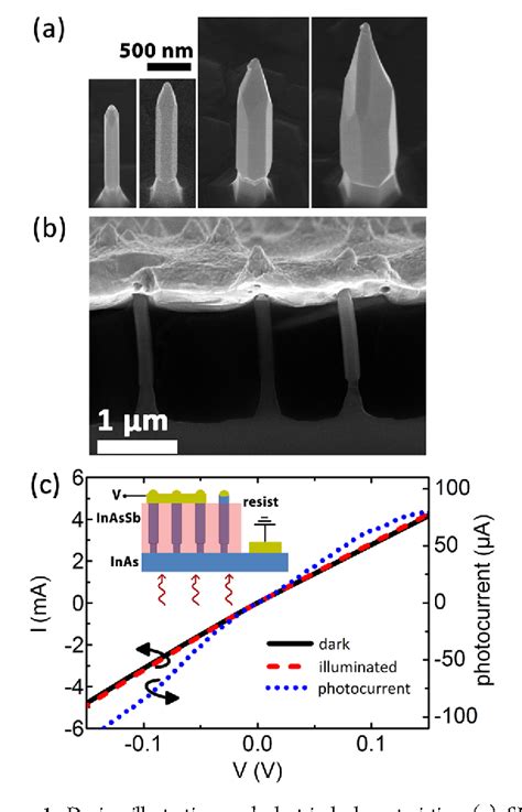 Figure 1 From Diameter Dependent Photocurrent In Inassb Nanowire