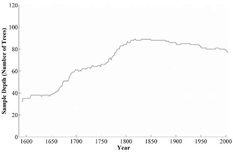 Sample Depth Through Time Number Of Individual Trees For The Tree Download Scientific Diagram