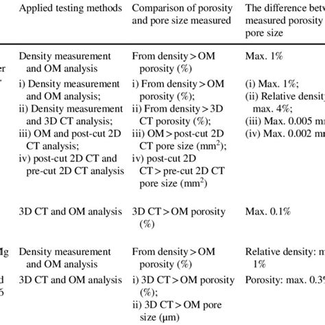 Comparison Of Porosity Results Measured By Analytical Methods Download Scientific Diagram