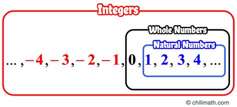 Fundamental Theorem Of Arithmetic Chilimath