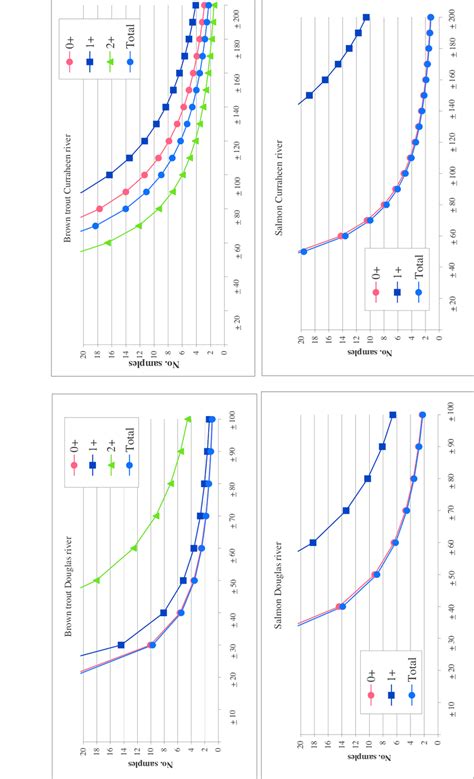 2 Number Of Samples Needed To Estimate Within 95 Confidence Limits Download Scientific