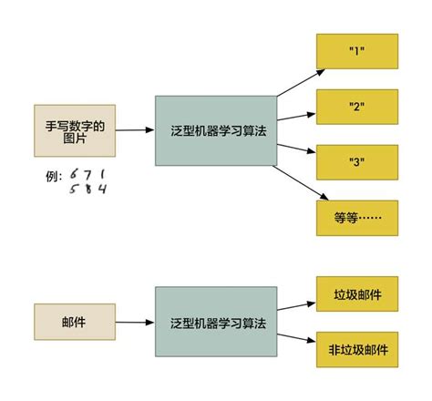 机器学习原来这么有趣！第一章：全世界最简单的机器学习入门指南 世界第一简单机器学习 pdf csdn博客