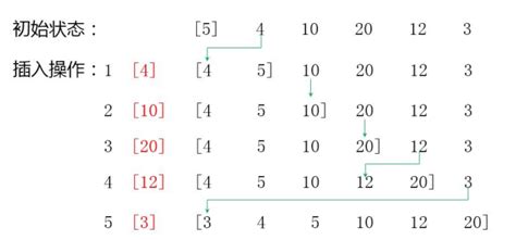 数据结构与算法之插入排序 失眠的键盘 博客园