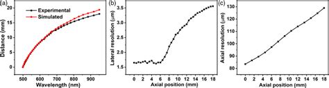 Characterization Of 50 8 Mm Focal Length Znse Lens‐based Ccm System