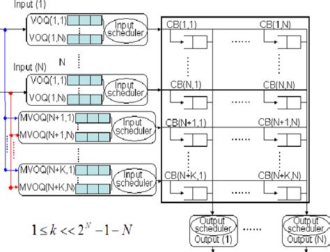 Figure 1 From An Efficient Buffered Crossbar Switching Architecture