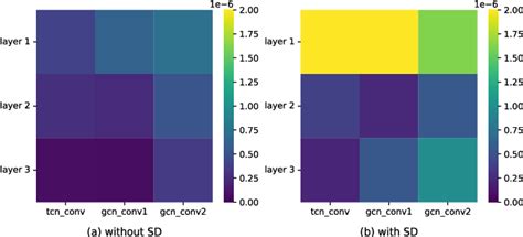 Figure From Self Supervised Spatiotemporal Graph Neural Networks With Self Distillation For