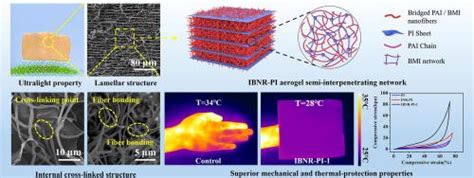 超轻、高度灵活的原位热交联聚酰亚胺气凝胶，通过纳米纤维增强具有出色的机械和热保护性能 Journal Of Colloid And Interface Science X Mol