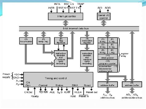 Emt 248 Design 8085 Microprocessor System Semester Ii