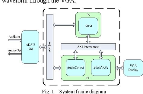 Figure 1 From Design Of Audio Signal Processing And Display System