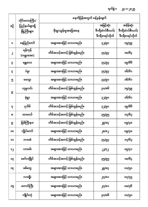 မင်္ဂလာပါ မိုးလေဝသနှင့်ဇလဗေဒညွှန်ကြားမှုဦးစီးဌာန