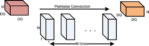 Figure 3 From Digital Implementation Of Depthwise Separable Convolution