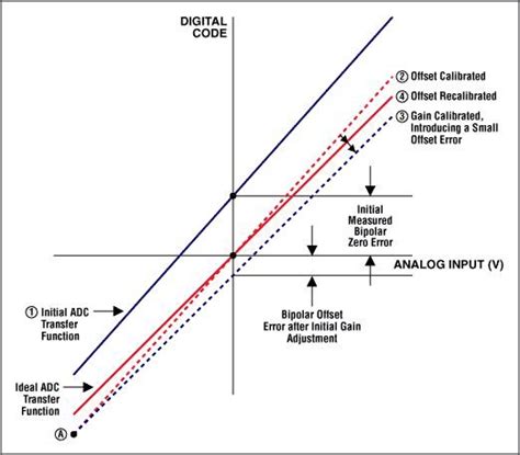 DAC8760 Bipolar Gain Offset Calibration Data Converters Forum