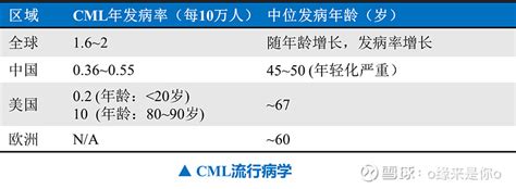 慢性粒细胞白血病研究进展综述 慢性髓性白血病CML常称为慢性粒细胞性白血病是骨髓造血干细胞克隆性增殖形成的恶性肿瘤根据中国慢性髓性