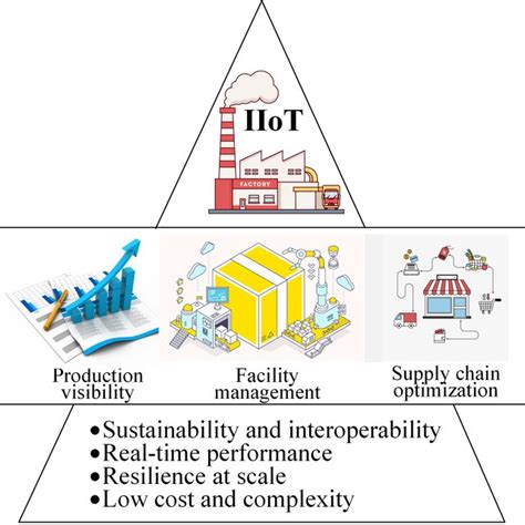 The Key Requirements For Supporting Various Iiot Use Cases With Download Scientific Diagram