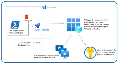 Managing Azure Vms Using Powershell By Ohabuike Tochukwu Medium
