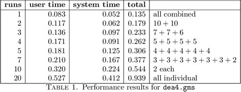 table 1 from efficiently solving dea models with gams semantic scholar