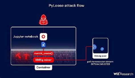 New Pyloose Malware Targets Cloud Based Workloads Techzine Global