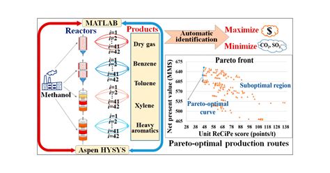 Simulation Based Superstructure Optimization For The Synthesis Process Of Aromatics Production