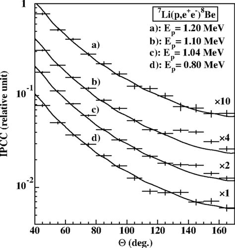 Measured Angular Correlations Of The Ee− Pairs Originated From The