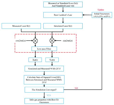 Flow Chart Of Scanned Wms 2f1f Spectral Fitting Routine The Guess Download Scientific Diagram