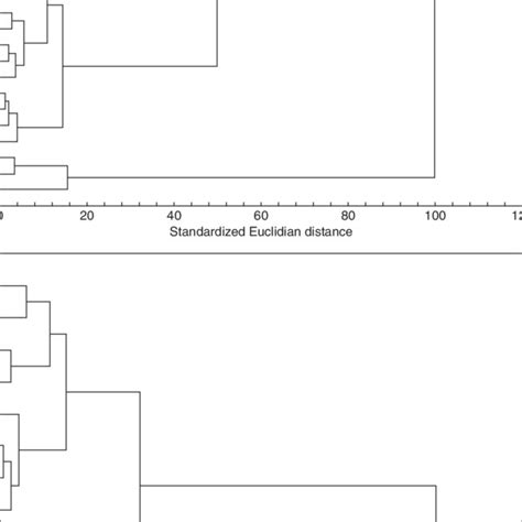 Hierarchical Clustering Analyses Of African Coffea Taxa Using Seven Hce Download Scientific