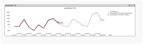 Solved Show Value For Last Data Point In Line Chart With Qlik Community 1729782