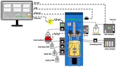 Control Of Specific Growth Rate In Fed Batch Bioprocesses Novel Controller Design For Improved