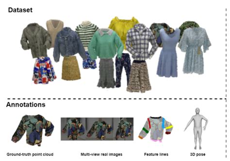 Ai For Virtual Fitting Inspired By Datasets （open And Commercial）
