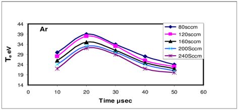 The Electron Temperature Of Argon Hollow Cathode Discharge Variation