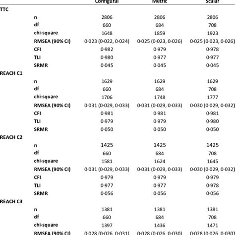 Fit Indices For Longitudinal Confirmatory Factor Analysis Models Download Scientific Diagram