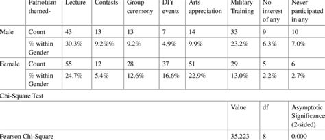 Cross Tabulation And Chi Square Test Between Gender And Campus Download Scientific Diagram