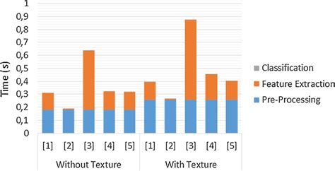 Computational Time Necessary To Process Each Ceramic Tile Using The Download Scientific Diagram