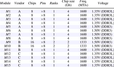 Characteristics Of The 15 Evaluated Ddr3 Dram Modules 136 Ddr3 Dram