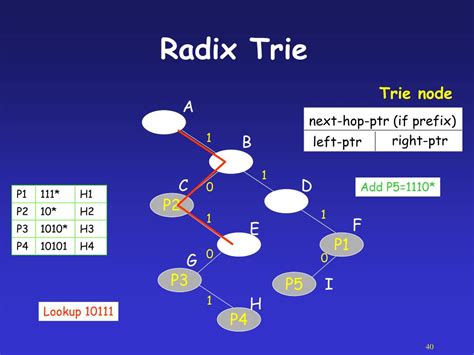 Ppt Routing Lookups And Packet Classification Theory And Practice