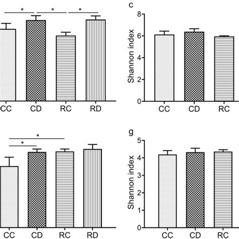 Sex Dependent Differences In The Microbiota Composition Of Growing Download Scientific Diagram