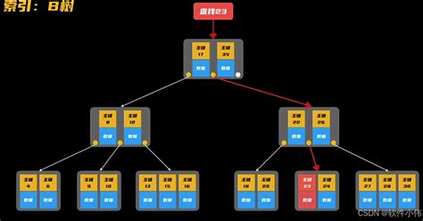 Mysql 数据库深度解析：历史、技术（b树和b树）mysql B数和b树 Csdn博客
