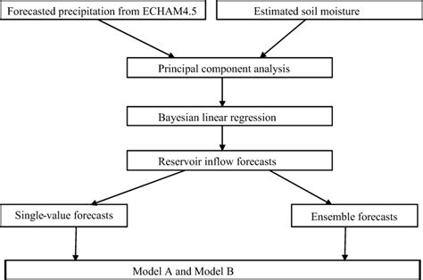 The Proposed Framework Of Seasonal Inflow Forecasts And Reservoir Operation Download
