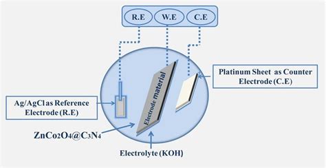 The Schematic Illustration Of Testing A Single Electrode In The